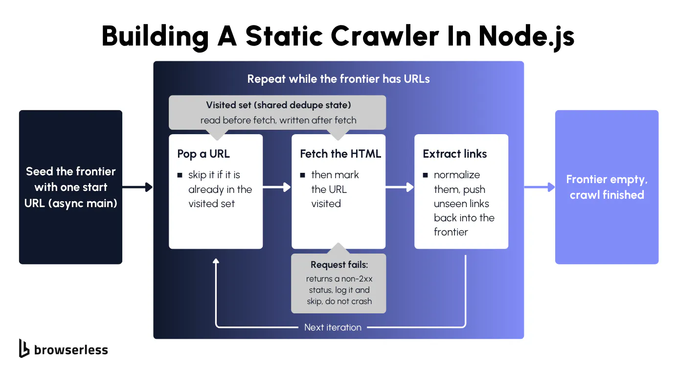JS Crawler: Build One in Node and Render JavaScript