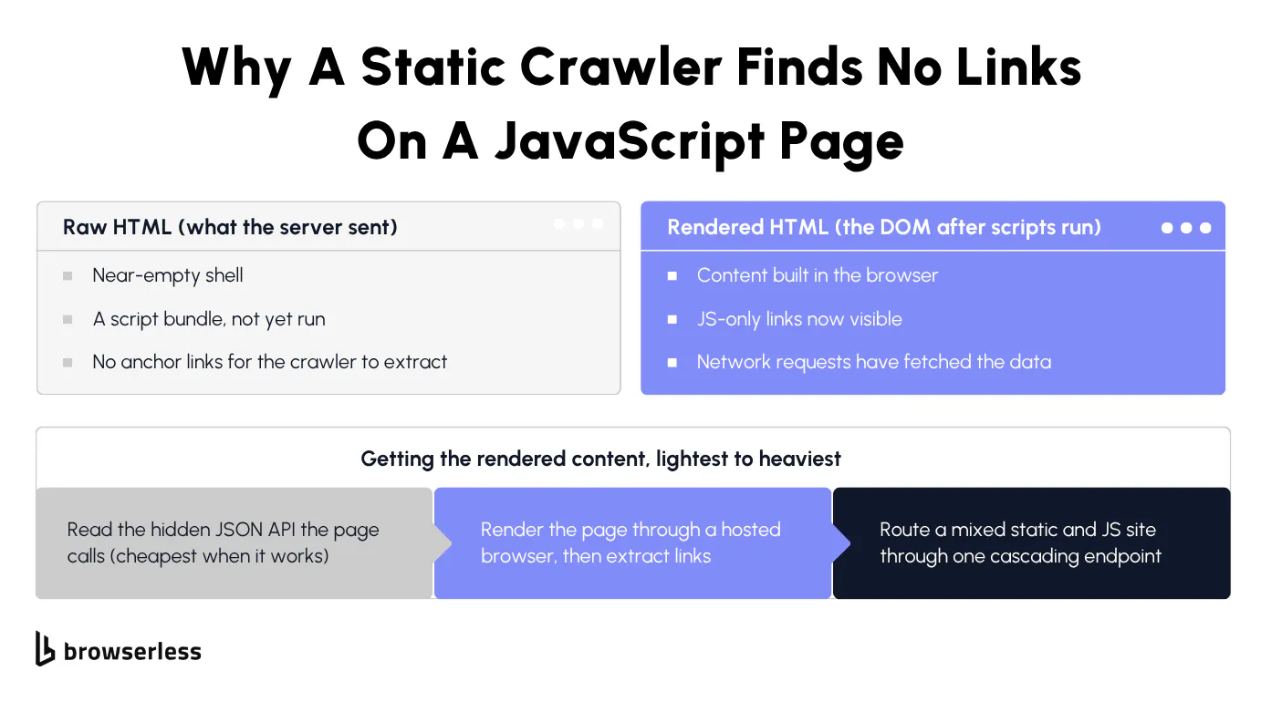 JS Crawler: Build One in Node and Render JavaScript